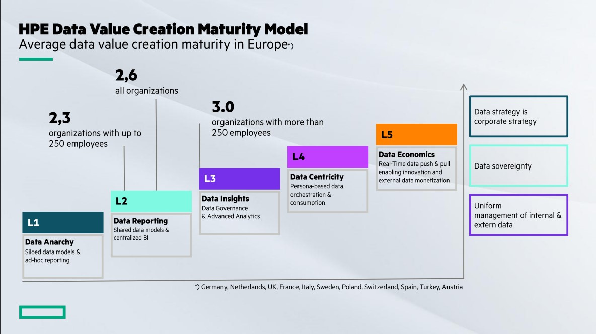 DIO News • Die Zukunft ist aus Daten gebaut: Data Value Maturity Model ...